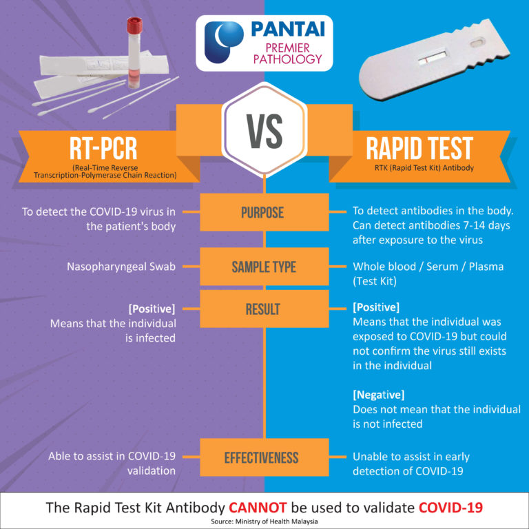 COVID-19: PCR Test vs Rapid Test Kit – Premier Integrated Labs