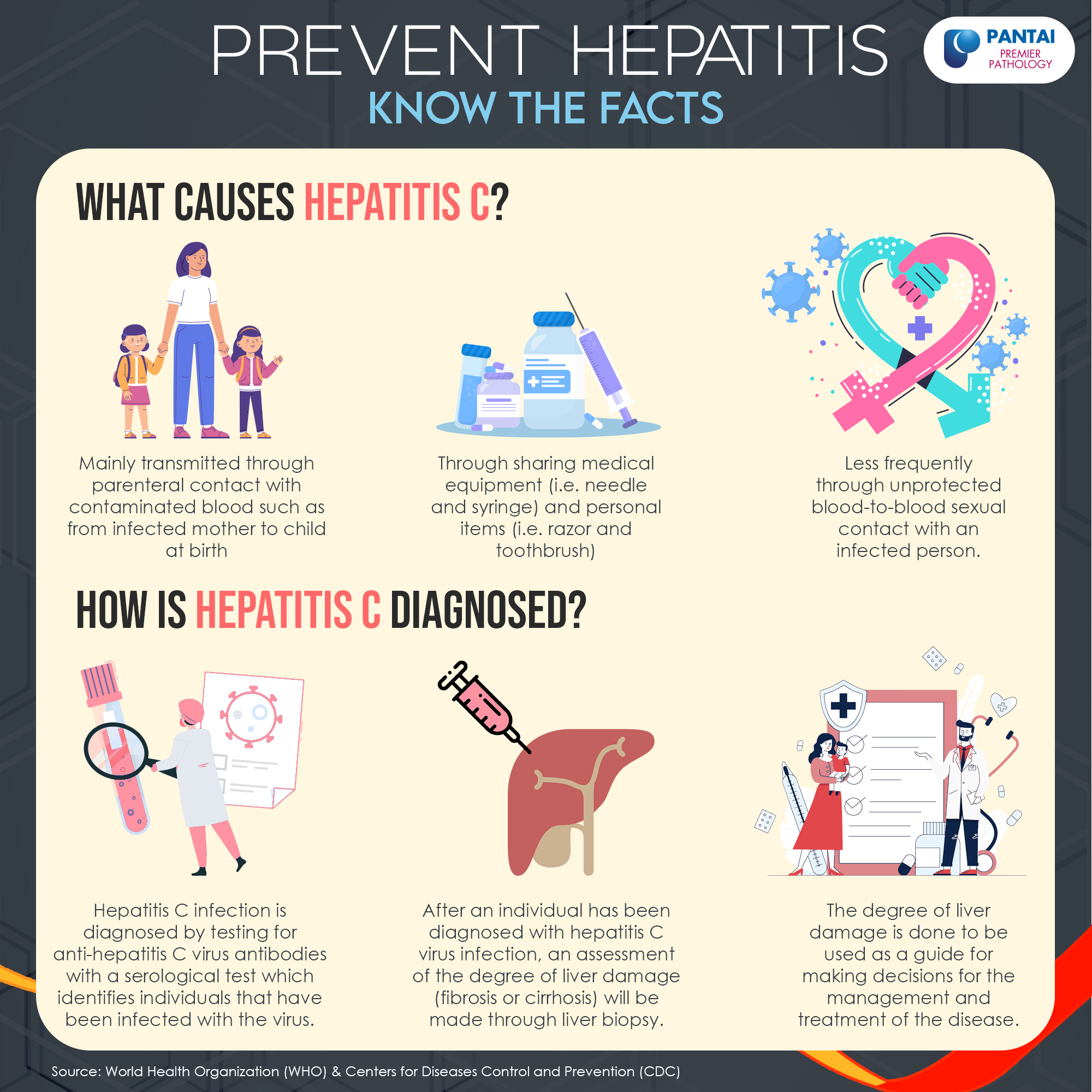 Hepatitis C: Know the facts – Premier Integrated Labs
