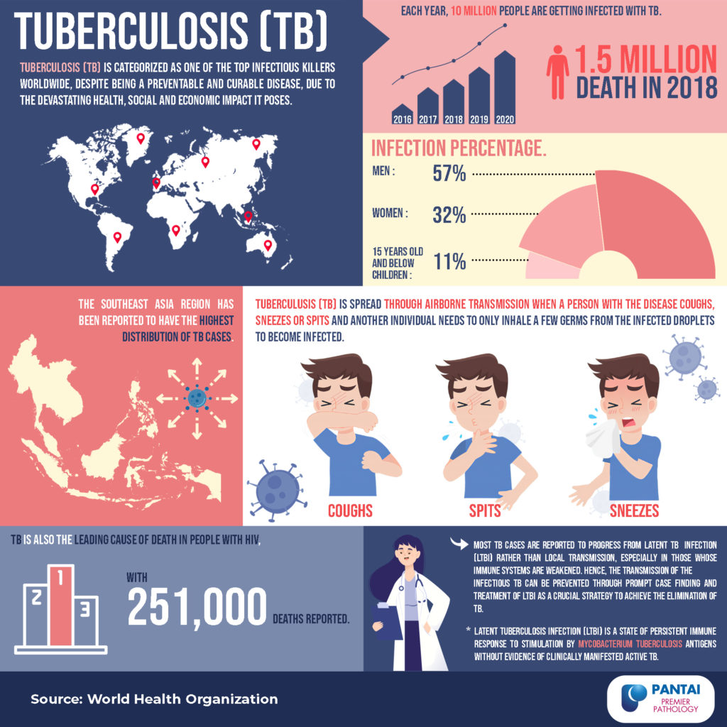 Tuberculosis (TB) – Premier Integrated Labs