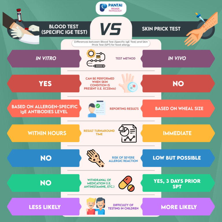 Food Allergy | Causes, Symptoms and Diagnostic Tools – Premier ...