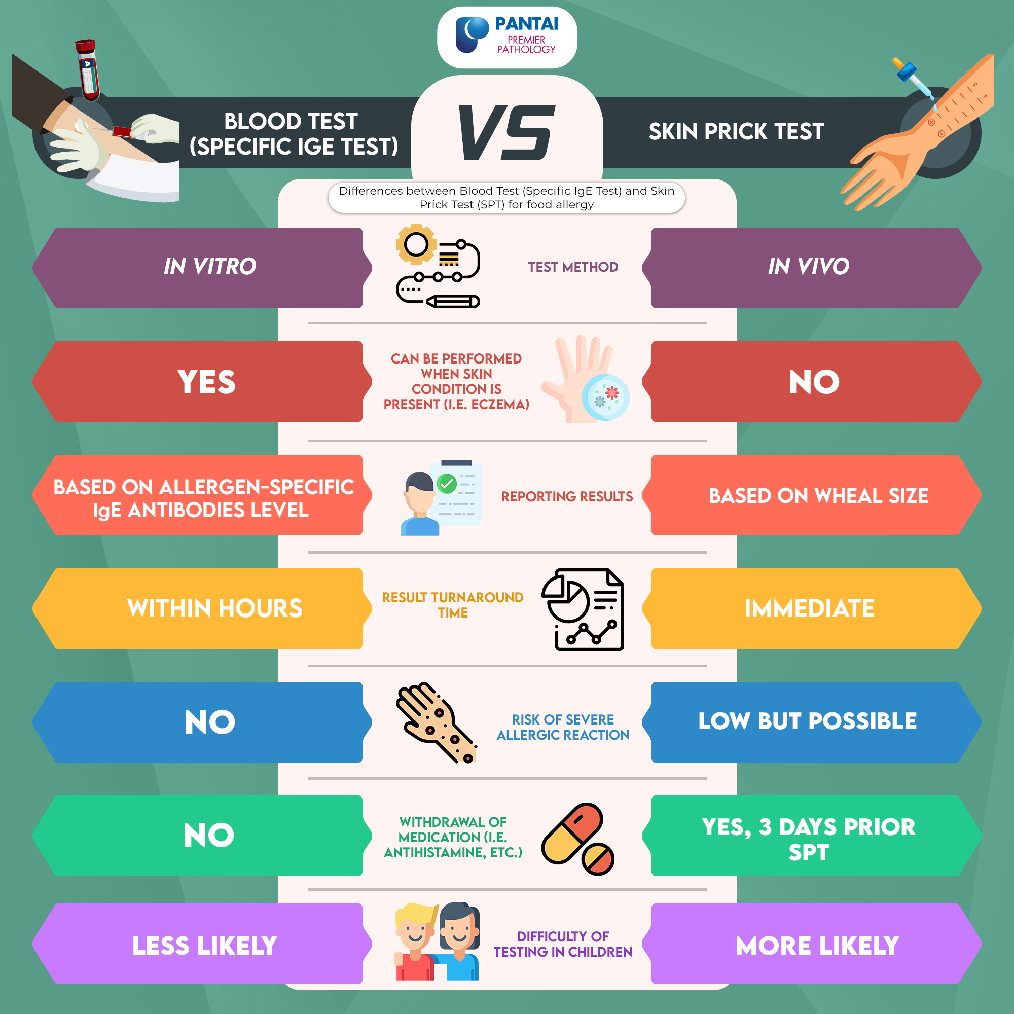 Food Allergy | Causes, Symptoms and Diagnostic Tools – Premier ...