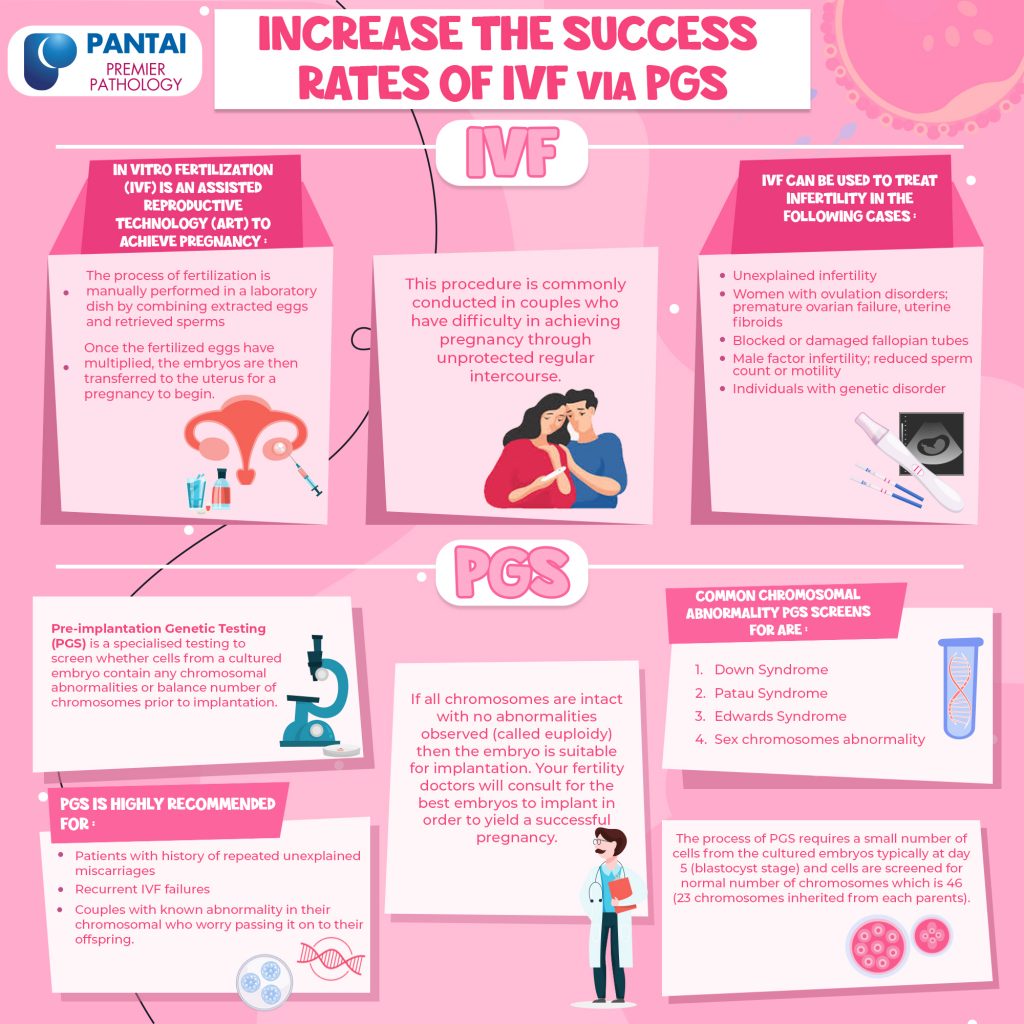 Increase the Success Rate of IVF via PGS – Premier Integrated Labs
