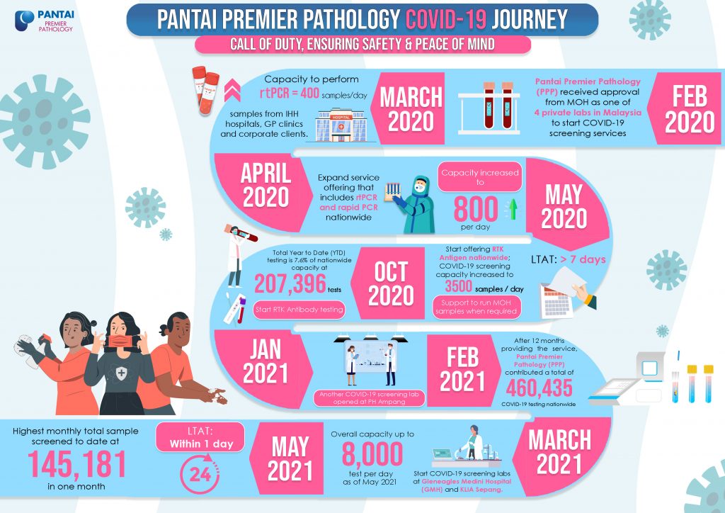 Pantai Premier Pathology COVID-19 Journey [May 2021] – Premier ...