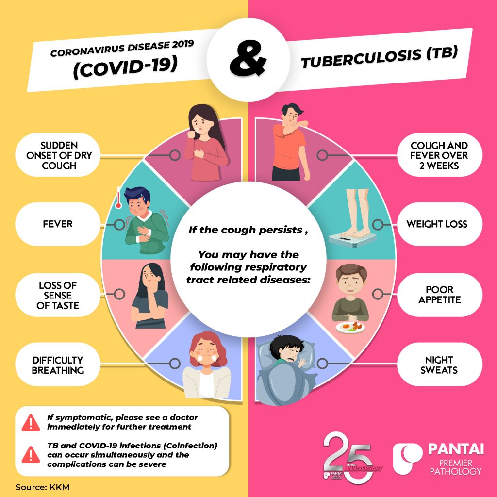 Coronavirus disease 2019 (COVID-19) and Tuberculosis (TB) Coinfection ...