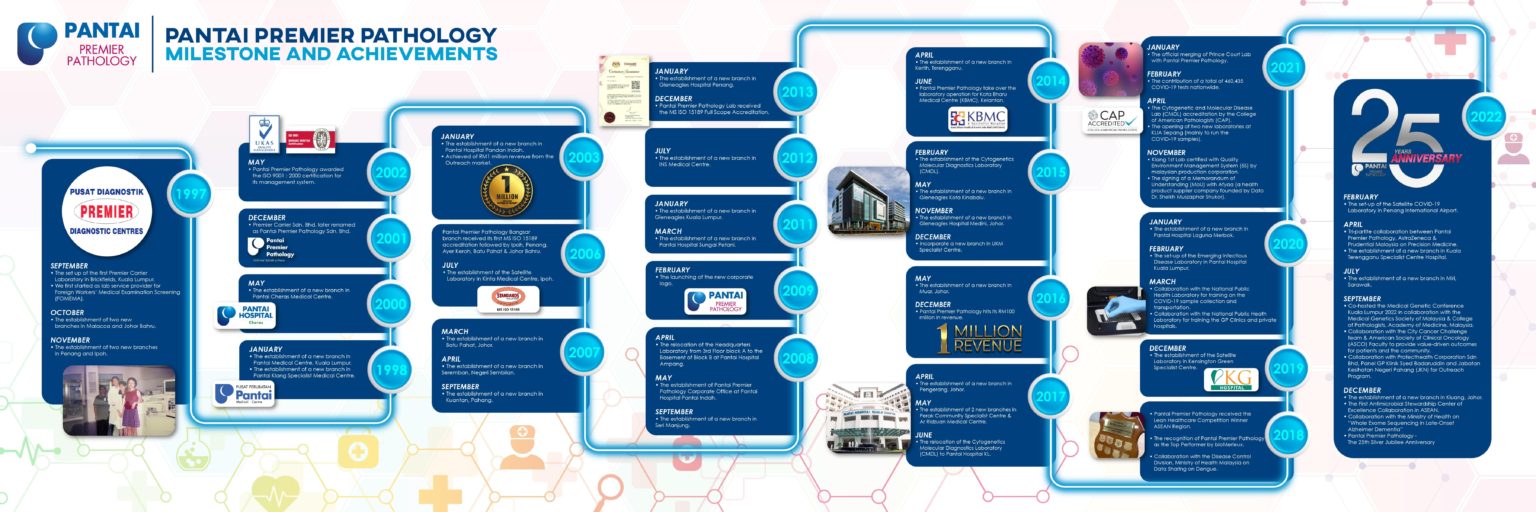 Pantai Premier Pathology Milestones & Achievements throughout 25 Years ...