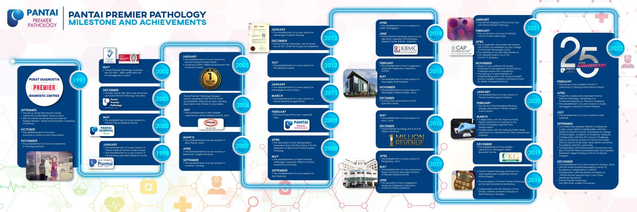 Pantai Premier Pathology Milestones & Achievements throughout 25 Years ...