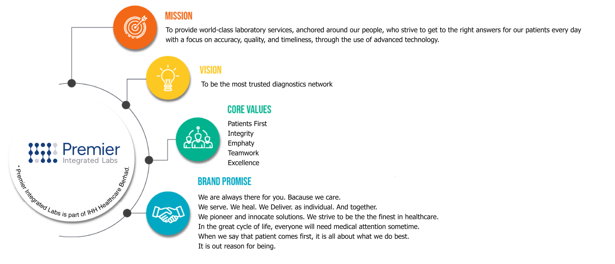 Overview – Premier Integrated Labs